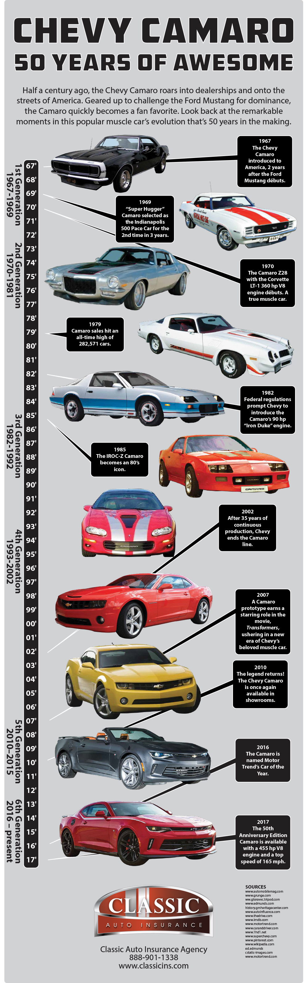 Chevy Camaro Classic American Muscle Car Turns 50